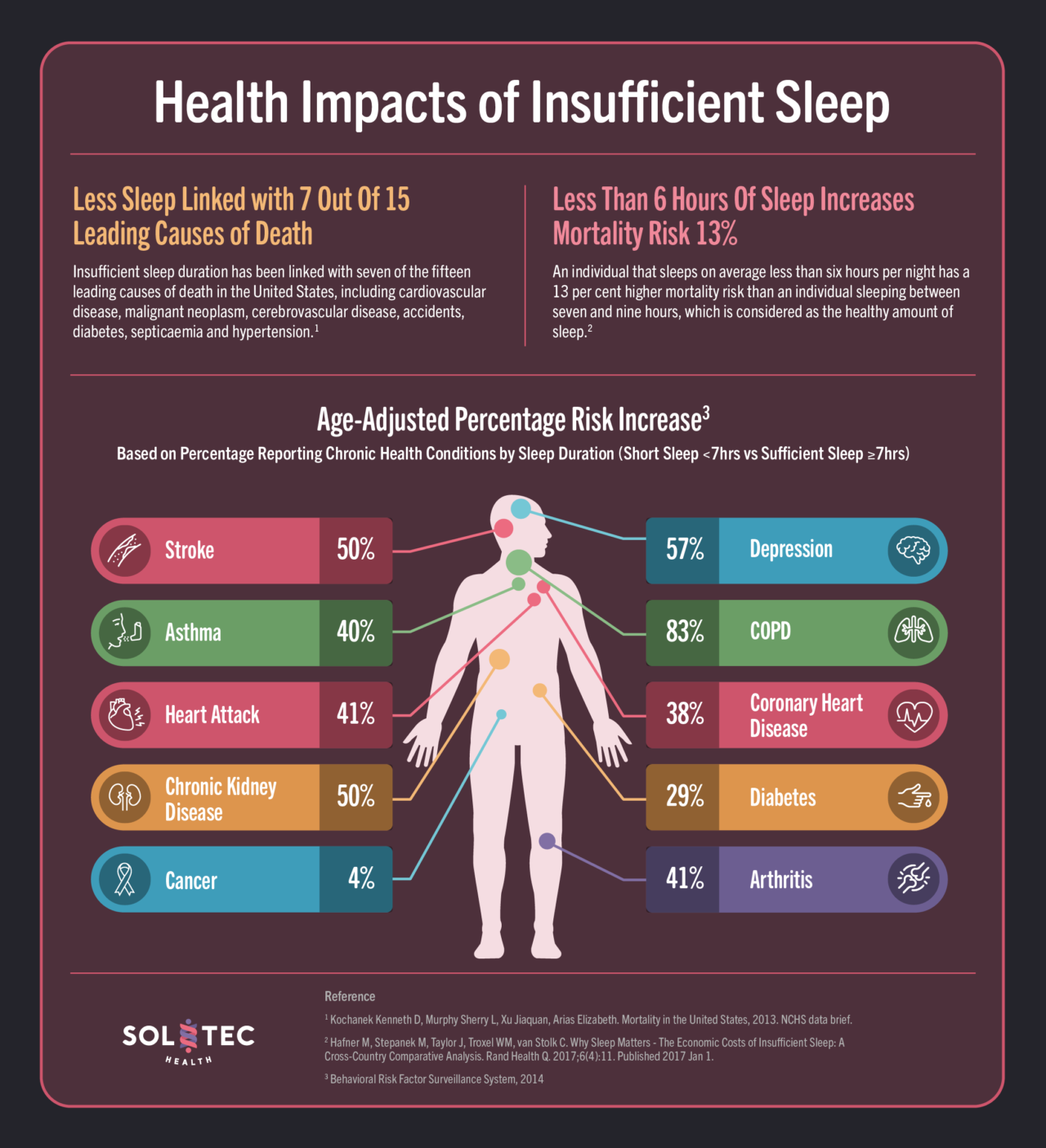 Sleep Statistics | SOLTEC HEALTH