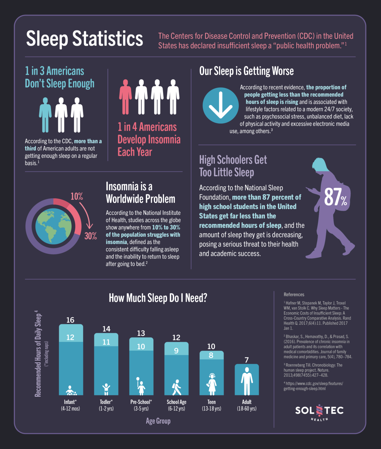 Sleep Statistics | SOLTEC HEALTH
