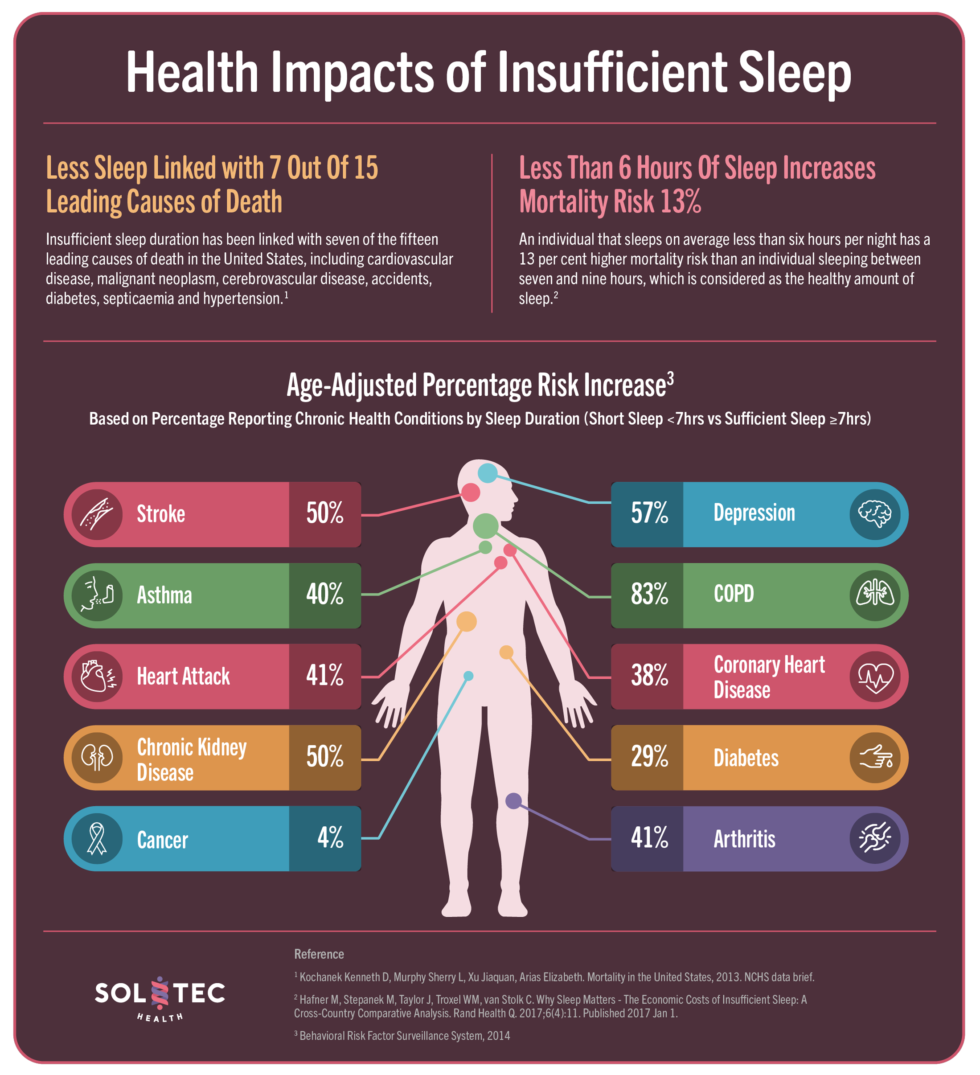 Sleep Statistics Information Compiled by SOLTEC HEALTH - SOLTEC HEALTH