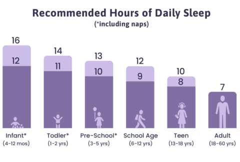 How Much Deep Sleep Do You Need? - SOLTEC HEALTH
